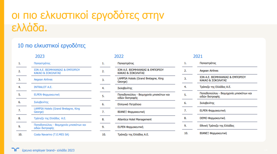 Έρευνα employer brand της randstad για το 2023: ανακοινώθηκαν οι 10 πιο ...